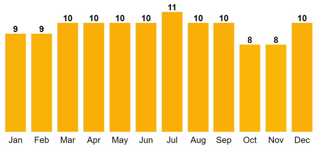 Best Time to Visit Jamaica [2026]